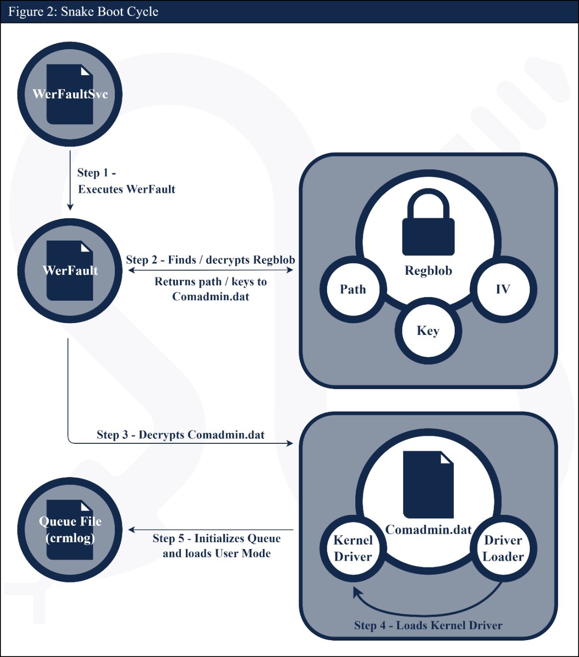 Hunting Russian Intelligence “Snake” Malware | Cyber.gov.au